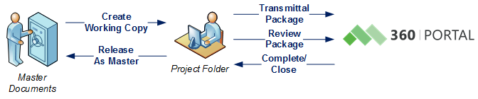 Change Documents In Meridian Enterprise